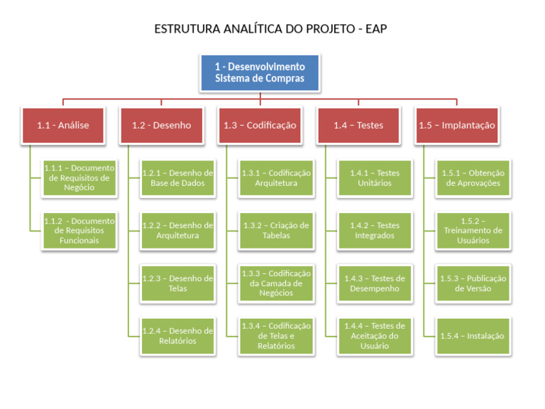 Estrutura Analítica de Projeto - EAP | PDF