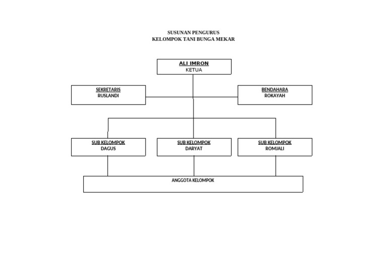 SUSUNAN PENGURUS POKTAN | PDF