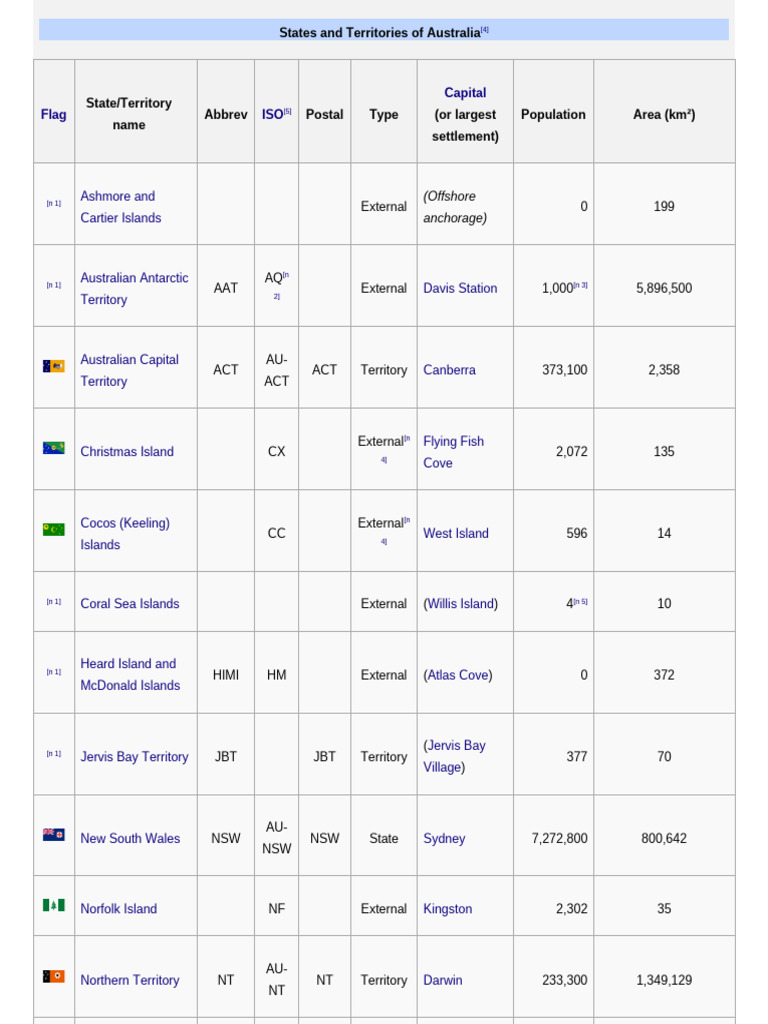 Aussies' States | PDF