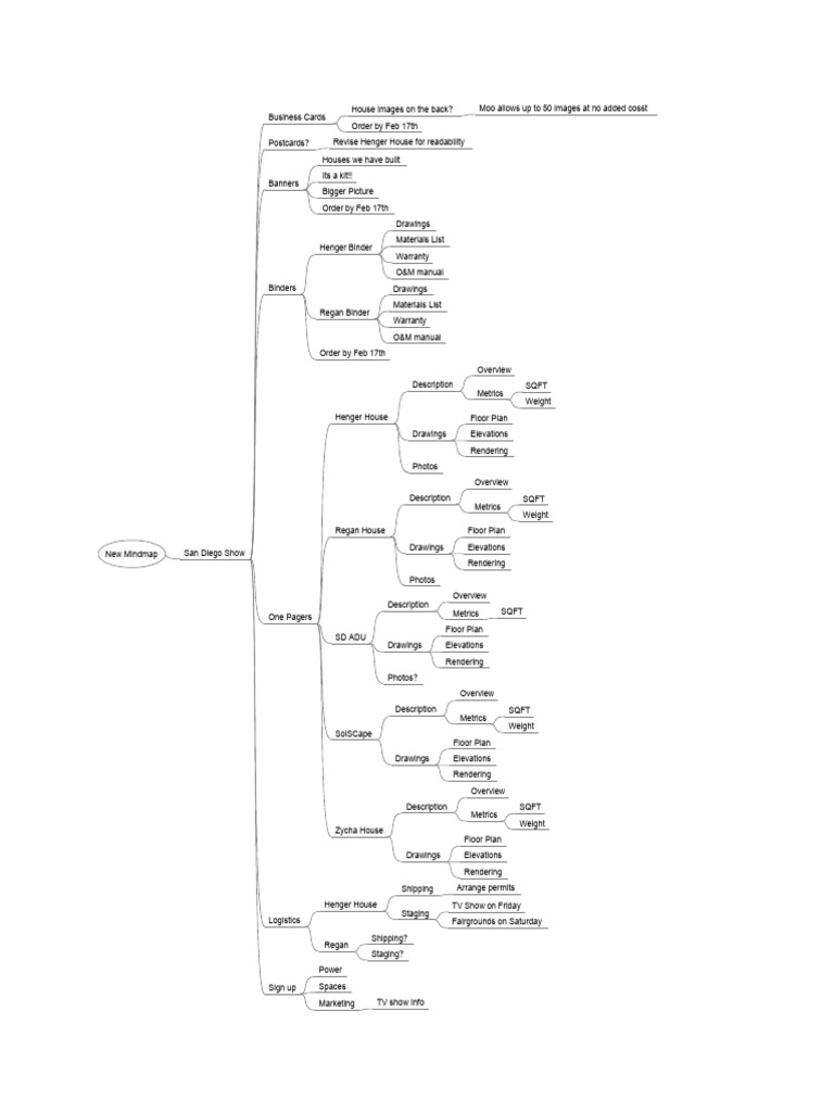 SD Show Mindmap | PDF SD Show Mindmap | PDF