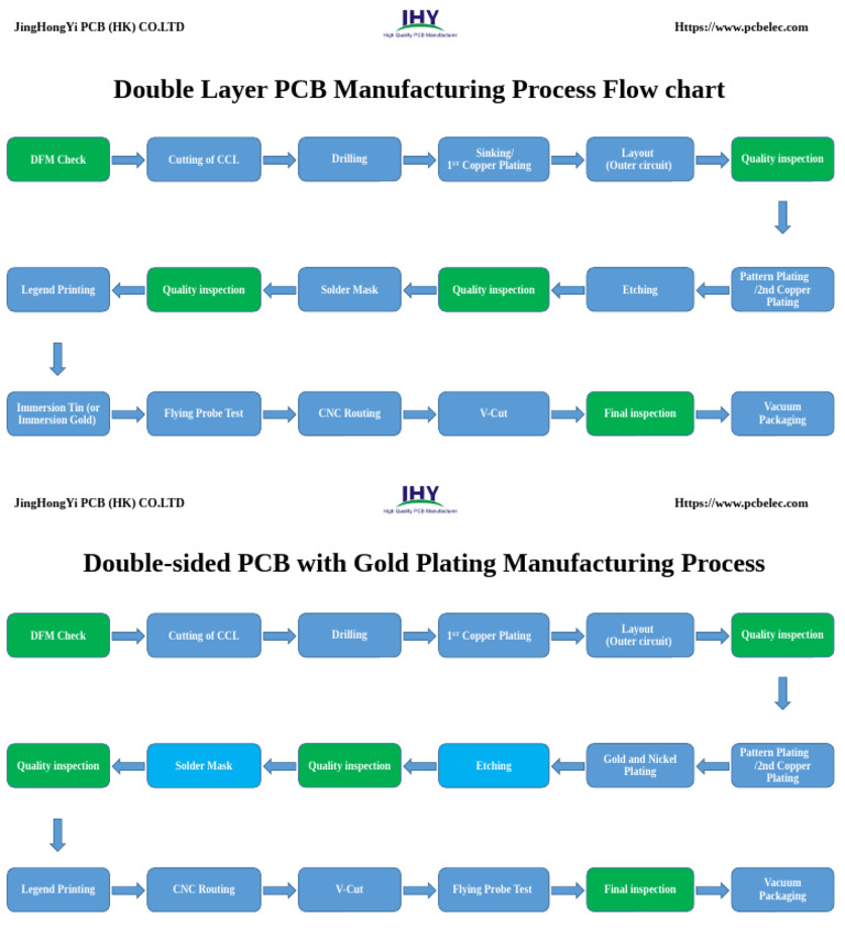 Double Sided PCB Manufacturing Process | PDF