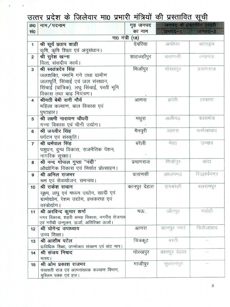 Up BJP Prabhari Mantri List | PDF