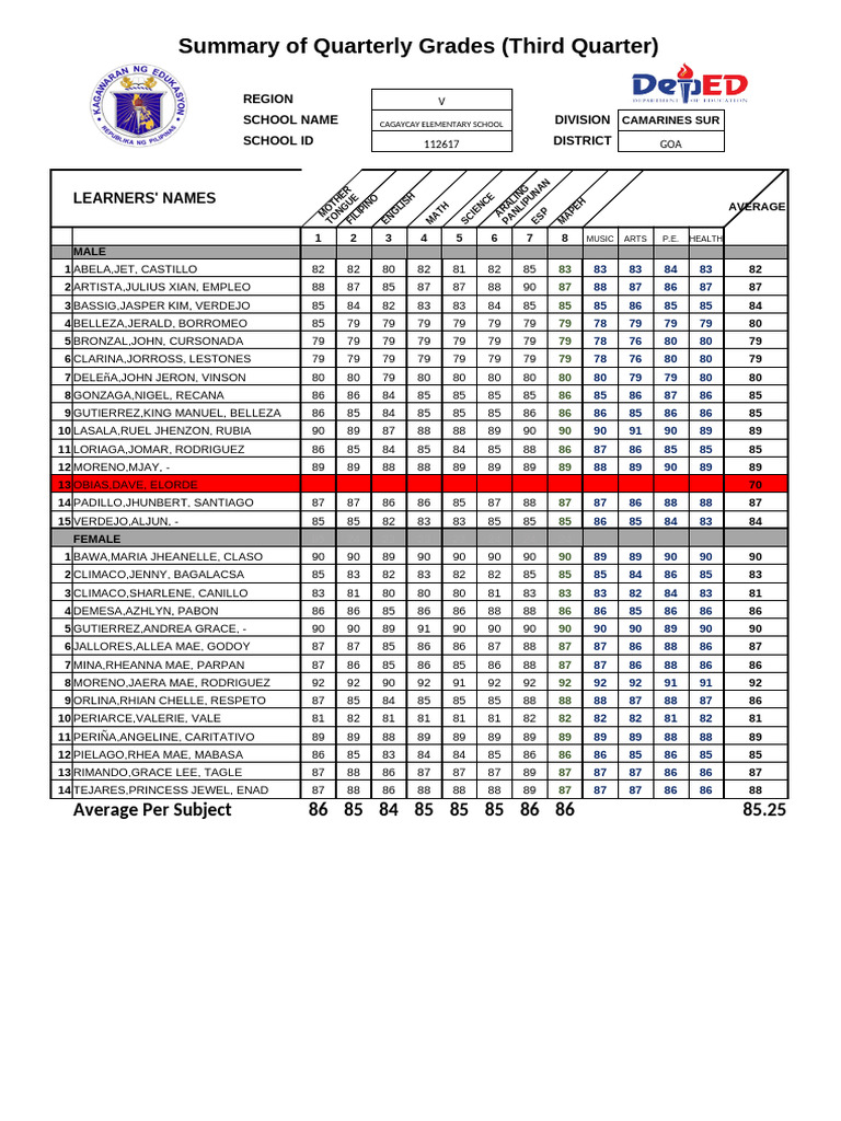3RD QUARTER - SUMMARY GRADES_GRADE 3 -A | PDF