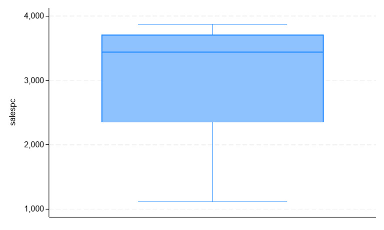 Salespc Box Plot | PDF