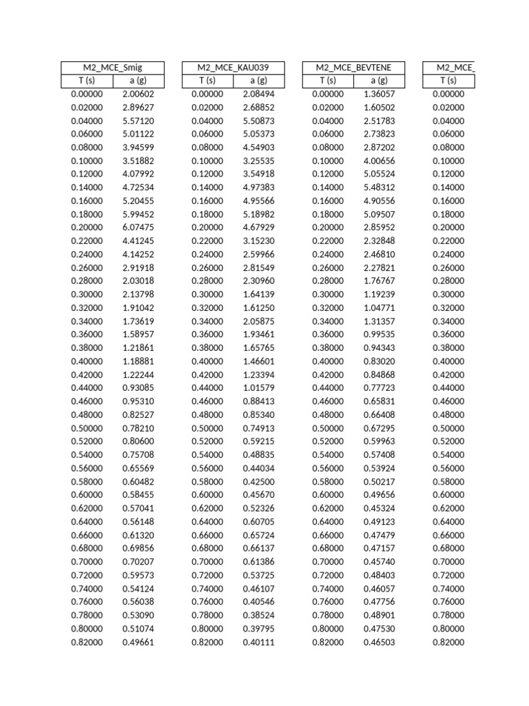 Response Spectra | PDF