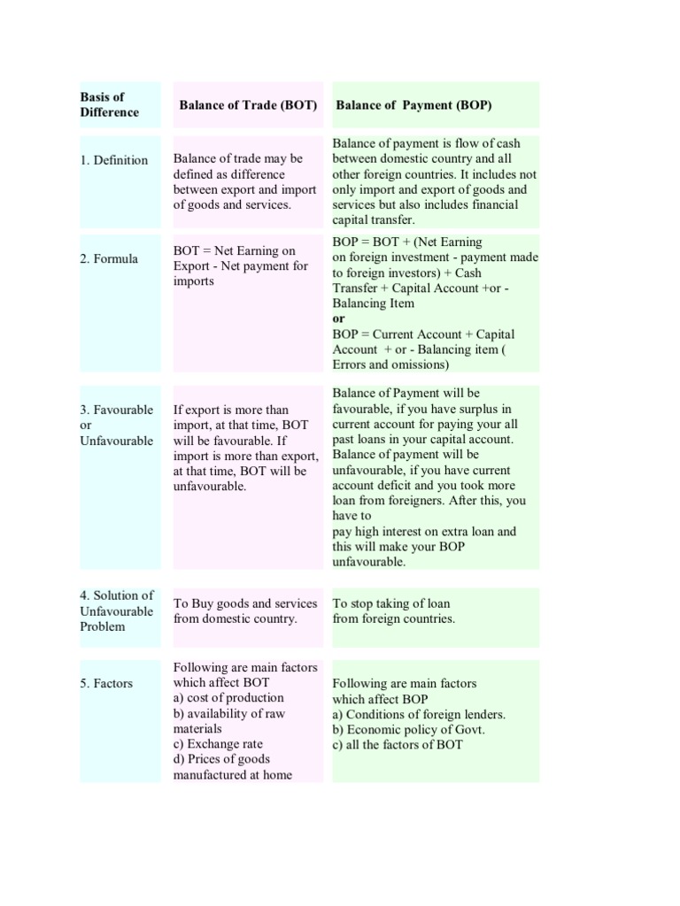 Difference Between Balance of Trade (BOT) & Balance of Payment (BOP) | PDF