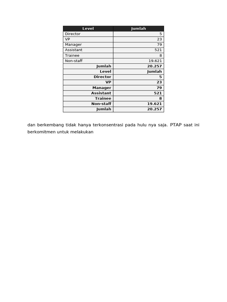 Director 5 VP 23 Manager 79 Assistant 521 Trainee 8 Non-Staff 19.621 | PDF