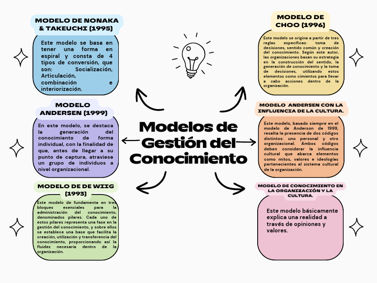 Modelos de Gestión Del Conocimiento. | PDF | Conocimiento administrativo | Conocimiento