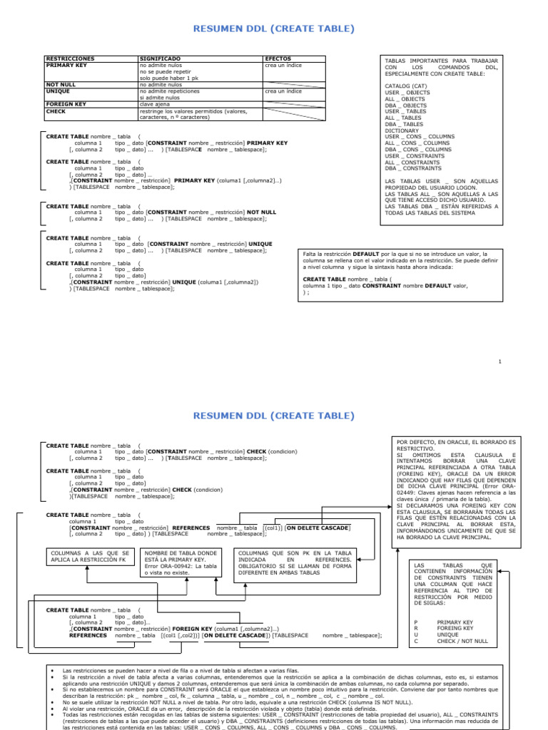 Esquema Resumen DDL Create | PDF