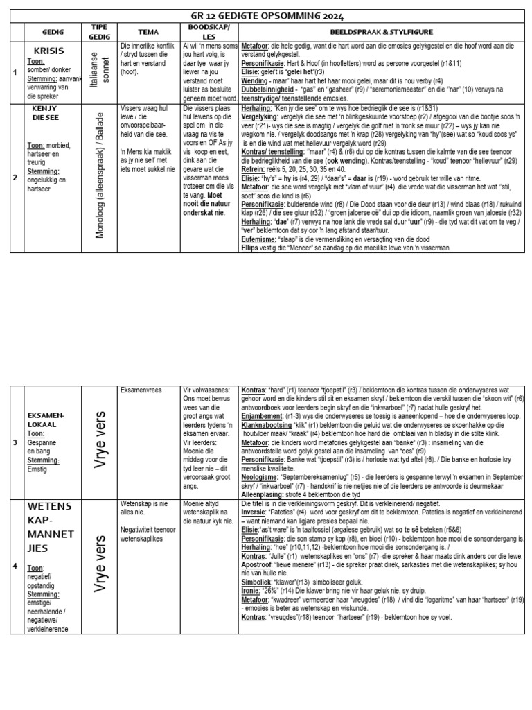 GR 12 Gedigte Opsomming 2024 | PDF