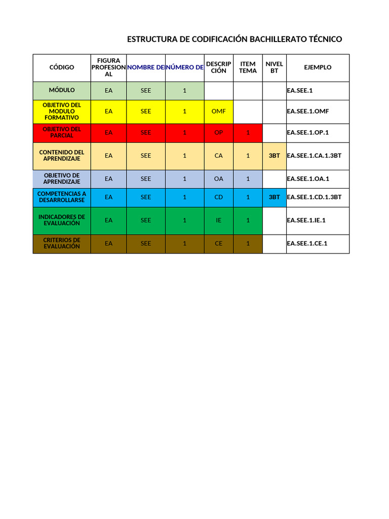 REDTEC ESTRUCTURA CODIFICACION PAP | PDF