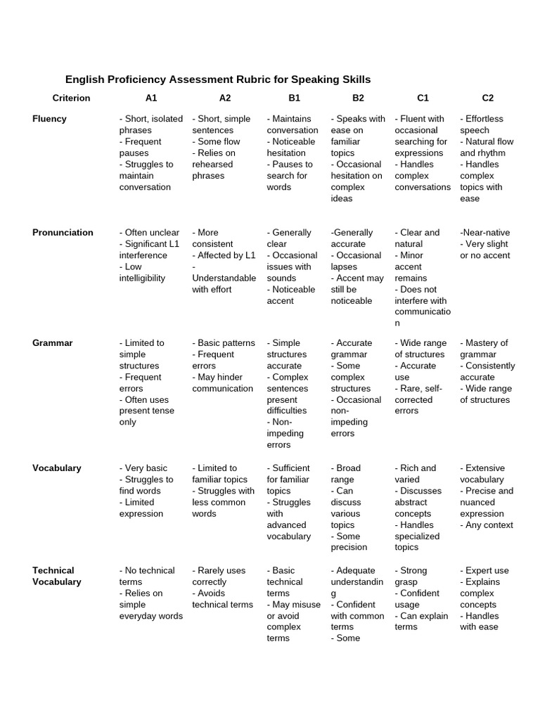 Bản Sao Của English Proficiency Assessment Rubric | PDF