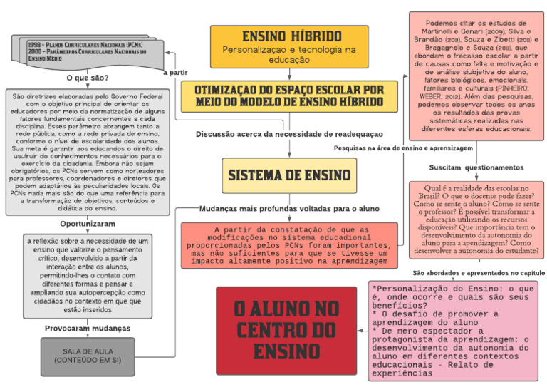 Mapa Mental Ensino Híbrido | PDF