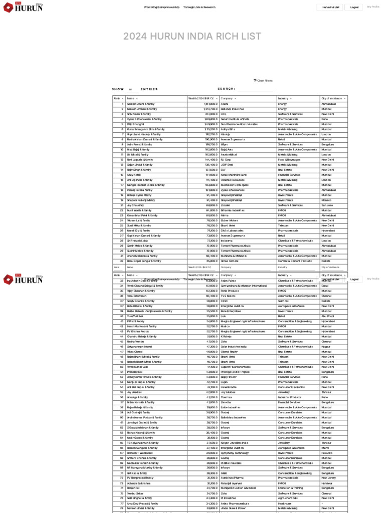 2024 HURUN INDIA RICH LIST - Hurun India | PDF | Economy Of India