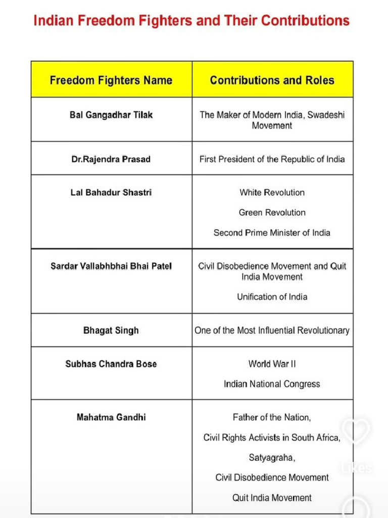 First Freedom Fighters GK | PDF