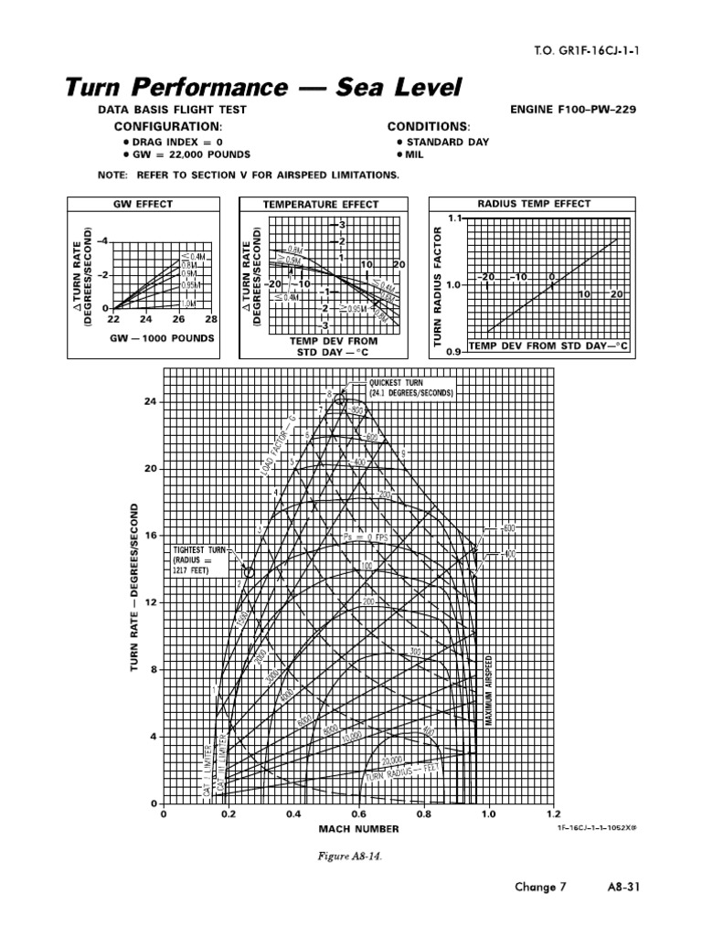 F 16 Energy Maneuverability Diagram | PDF