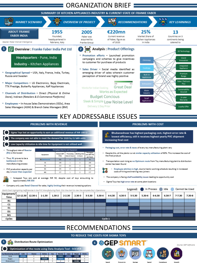 Product Offerings Franke Faber India PVT LTD: Analysis: Overview | PDF