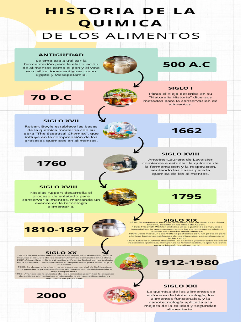 Infografia Historia de La Quimica de Los Alimentos | PDF