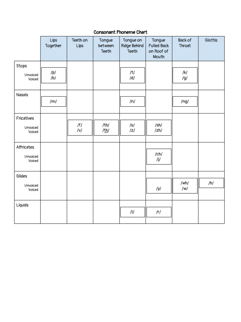 Consonant Phoneme Chart | PDF | Foreign Language Studies