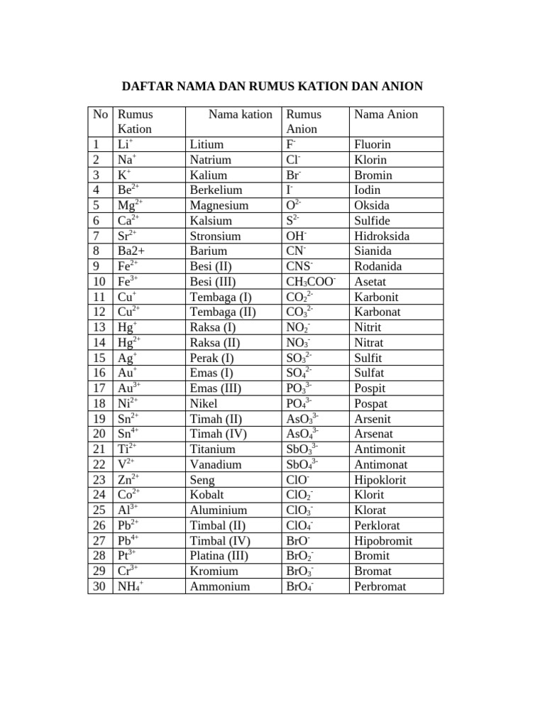 Dokumen - Tips - Daftar Nama Dan Rumus Kation Dan Anion | PDF
