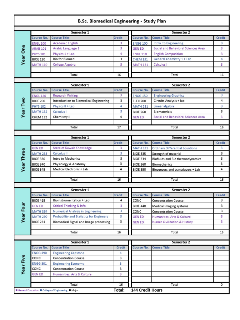 Biomedical Eng Study Plan | PDF