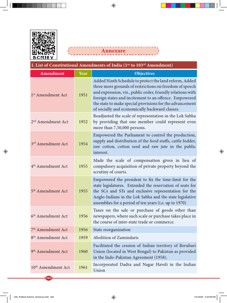 13 List of Constitutional Amendments of India (1st To 103rd Amendment ...
