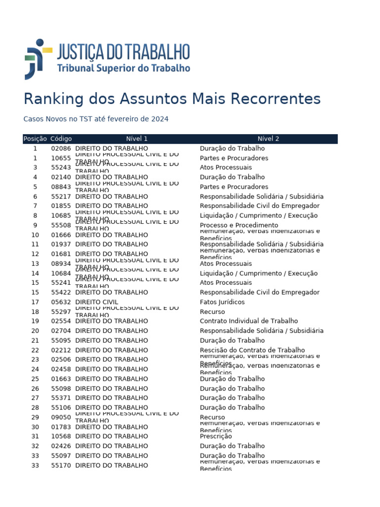 Assuntos Mais Recorrentes - Casos Novos TST 2023 | PDF