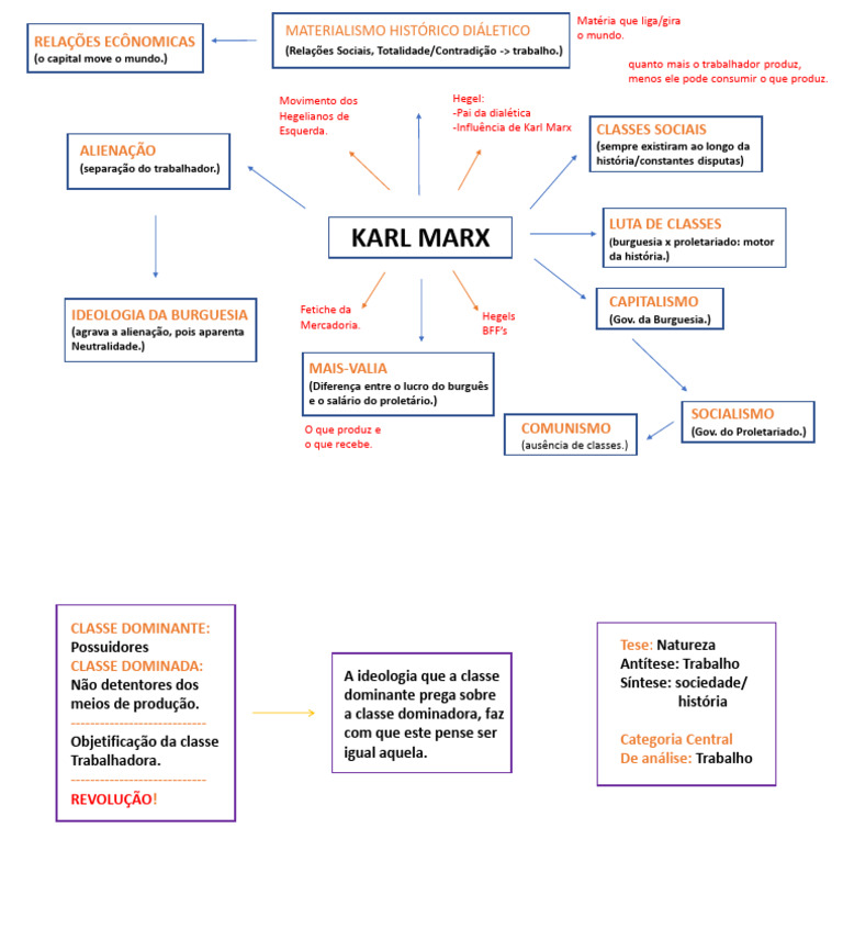 Mapa Mental Karl Marx | PDF