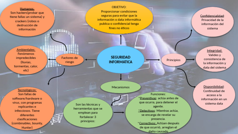 Mapa Seguridad Informatica | PDF