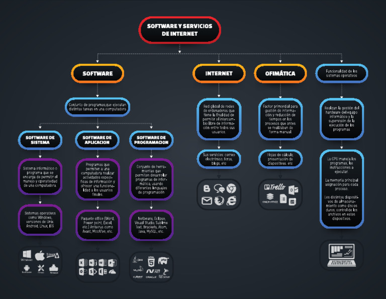Mapa Conceptual Sobre Software y Servicios de Internet GA1-220501046-AA1-EV01 | PDF