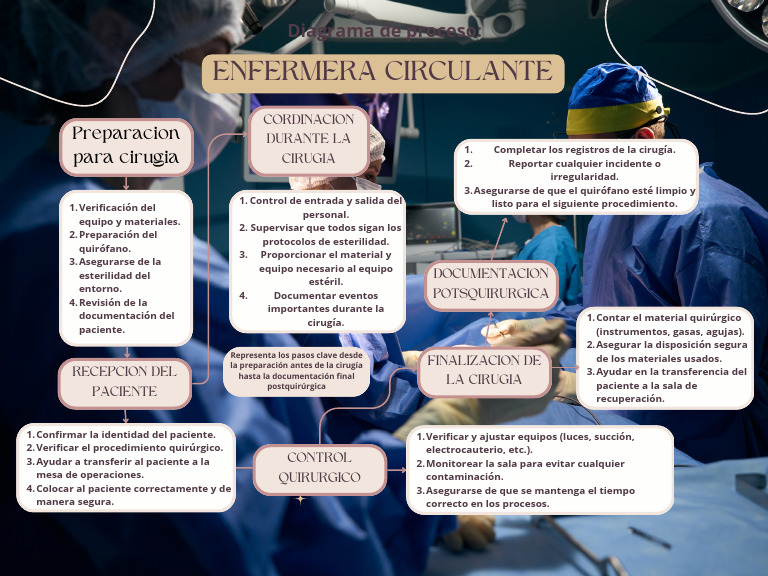 Diagrama de Enfermera Quirurgica | PDF