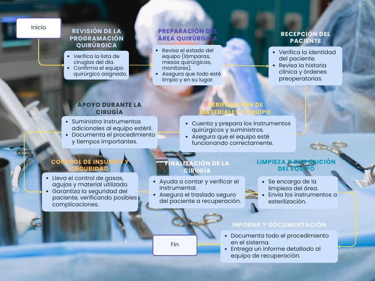 Diagrama de Enfermera Circulante | PDF