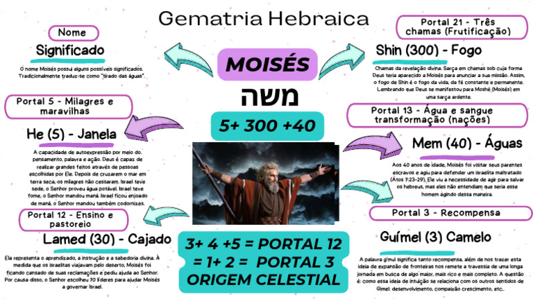 Shin (300) - Fogo Significado: Gematria Hebraica | PDF