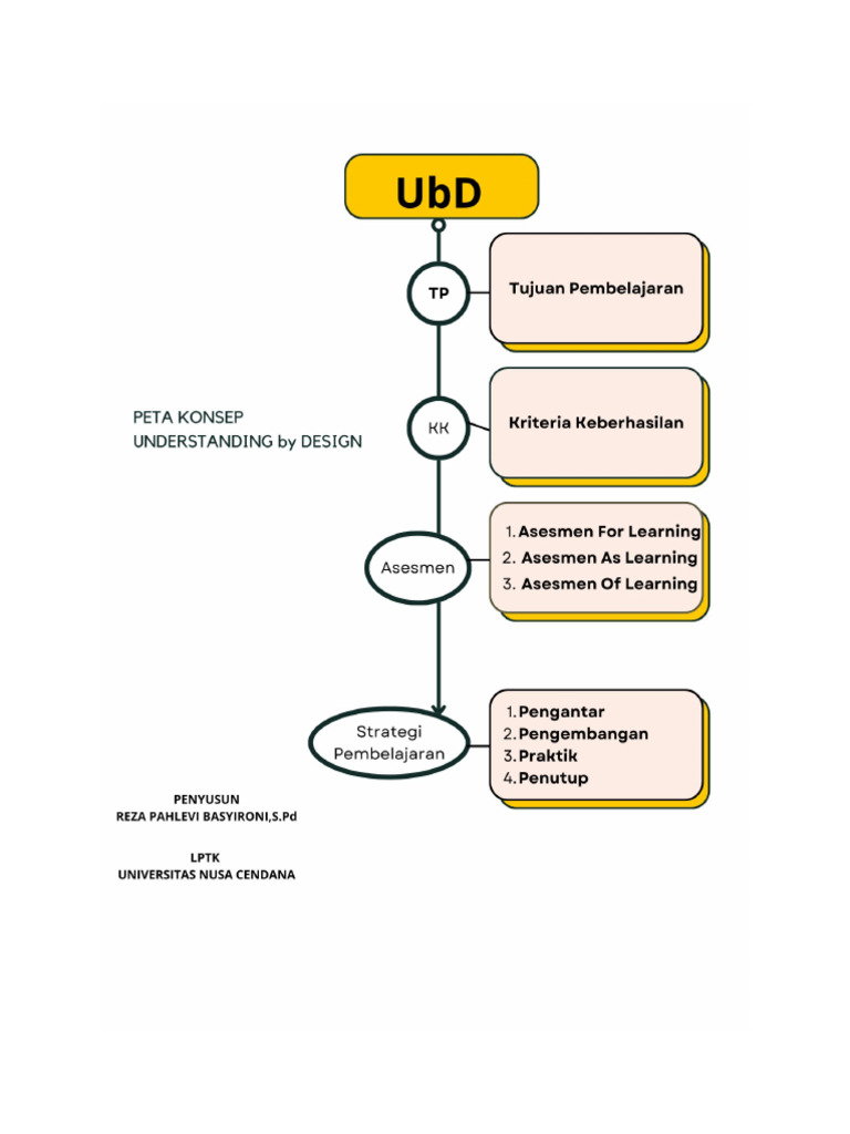 Peta Konsep UbD | PDF