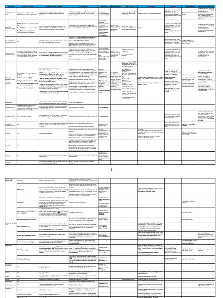 Disease Cheat Sheet - Numbers SBMJ | PDF