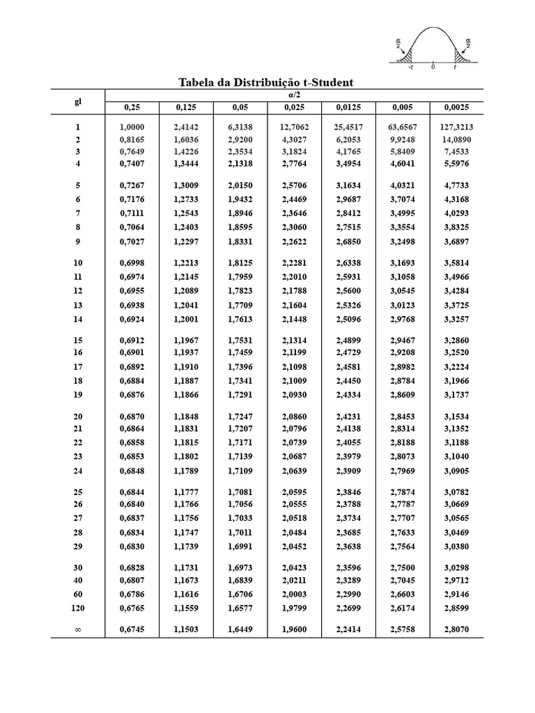 Tabela T Bilateral | PDF