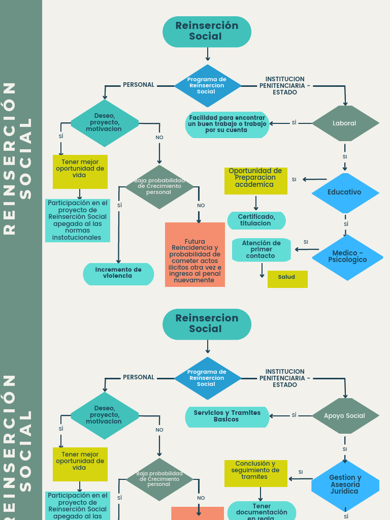 Diagrama de Flujo Reinserción Social | PDF