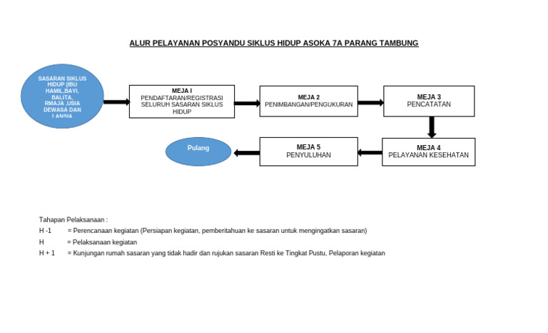 Alur Posyandu Ilp | PDF | Wellness