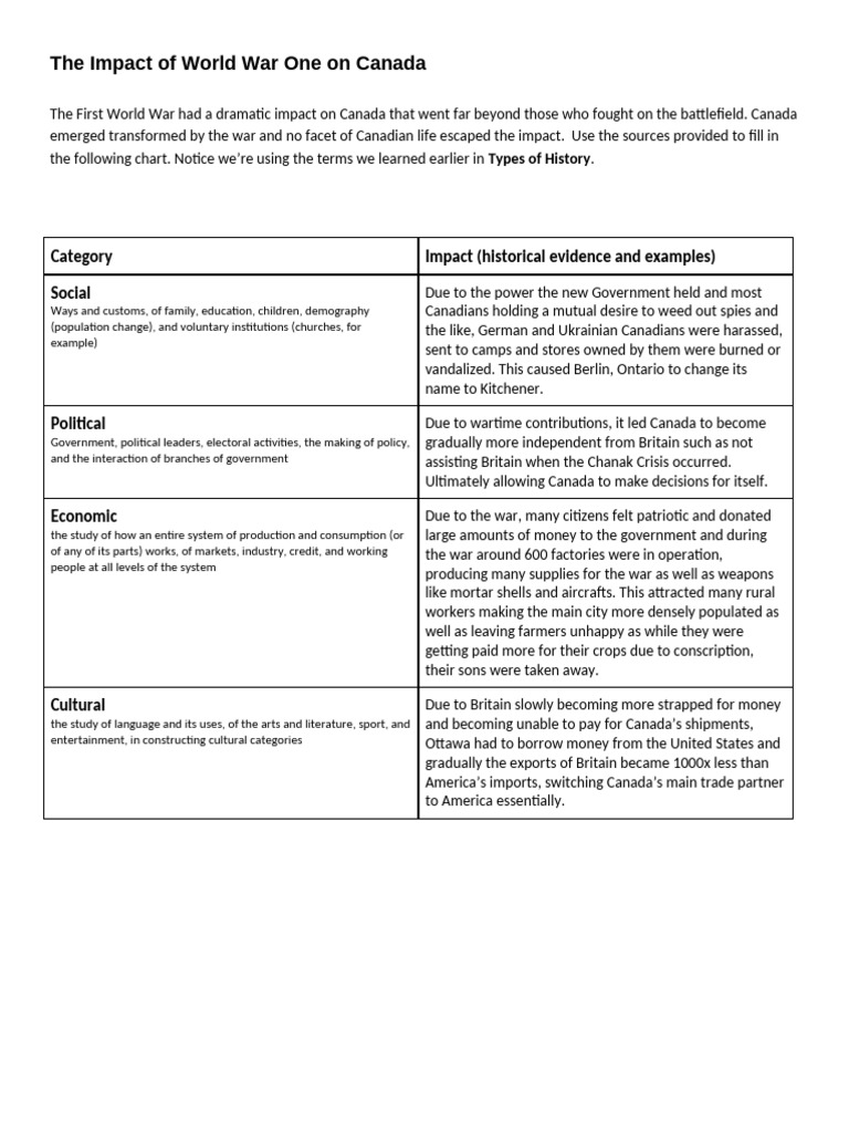The Impact of World War One On Canada Graphic Organizer | PDF
