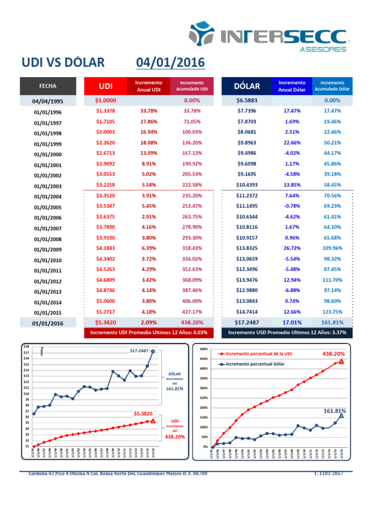 Udi Vs Dolar 1 Enero 2016 | PDF