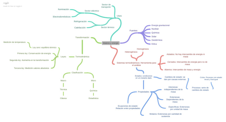Mapa conceptual general termodinamica | PDF