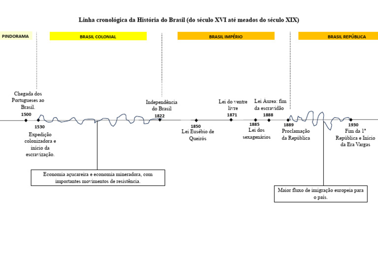 Linha Cronológica Da História Do Brasil Pdf