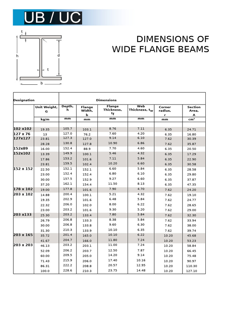 Data Sheet Universal Beams I Beam | PDF