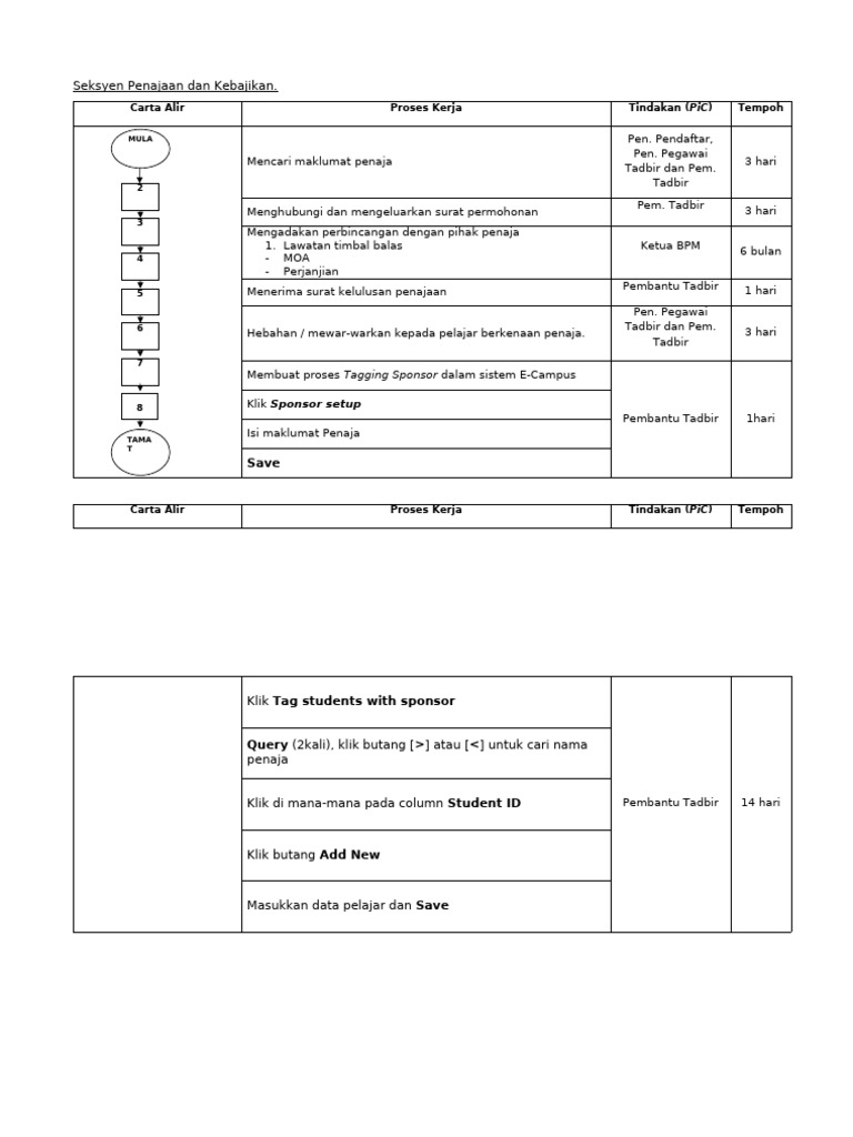 Sop Fail Meja 2 | PDF
