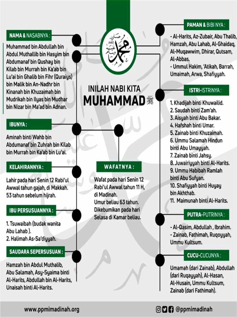 Nabi Muhamad | PDF