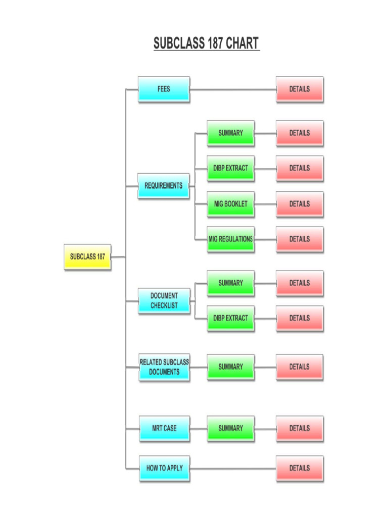 187 Subclass Chart 02 | PDF