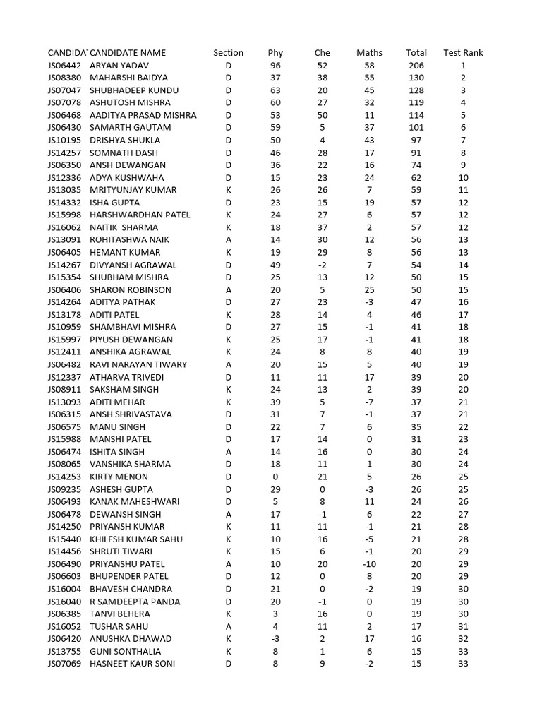 CLASS XI JEE RESULT 13 July | PDF