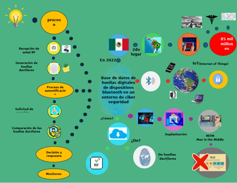 2do mapa proyectos | PDF