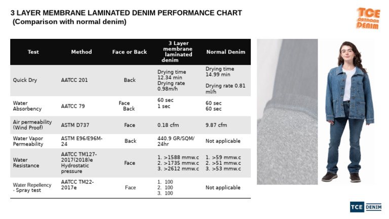3 Layer Denim Performance Chart Version 2 (Garment Test Report) | PDF