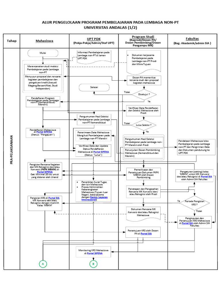 Alur Pengelolaan Program Pembelajaran Pada Lembaga Non-PT Unand 2024 | PDF